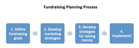 How To Fundraising Planning How To Fundraising Planning